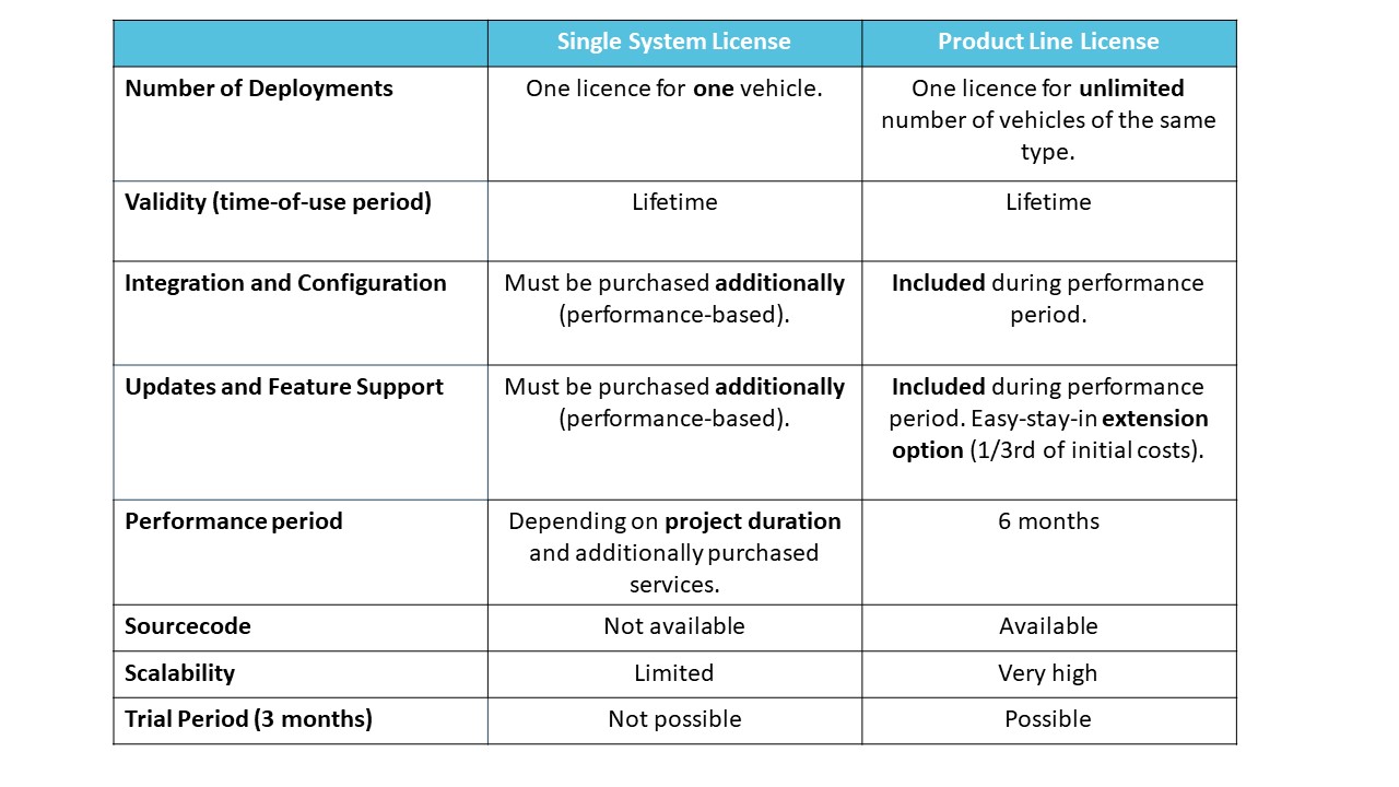 New robotic software license system - ARTI